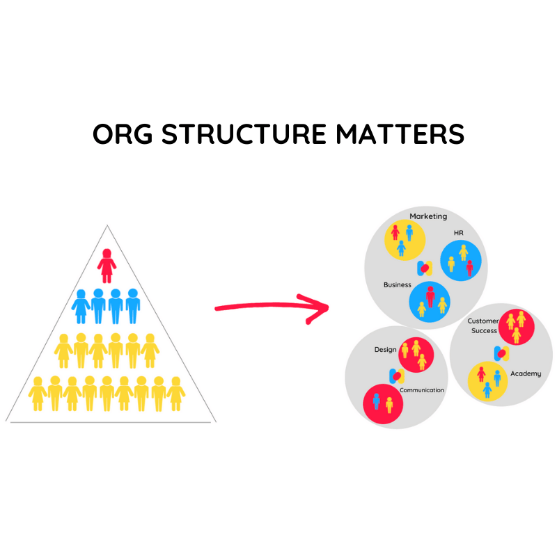 To Improve The Visual Representation Org Chart Templates